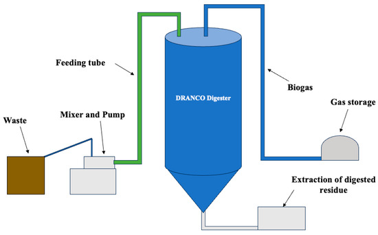 A Review on Dry Anaerobic Digestion: Existing Technologies, Performance ...