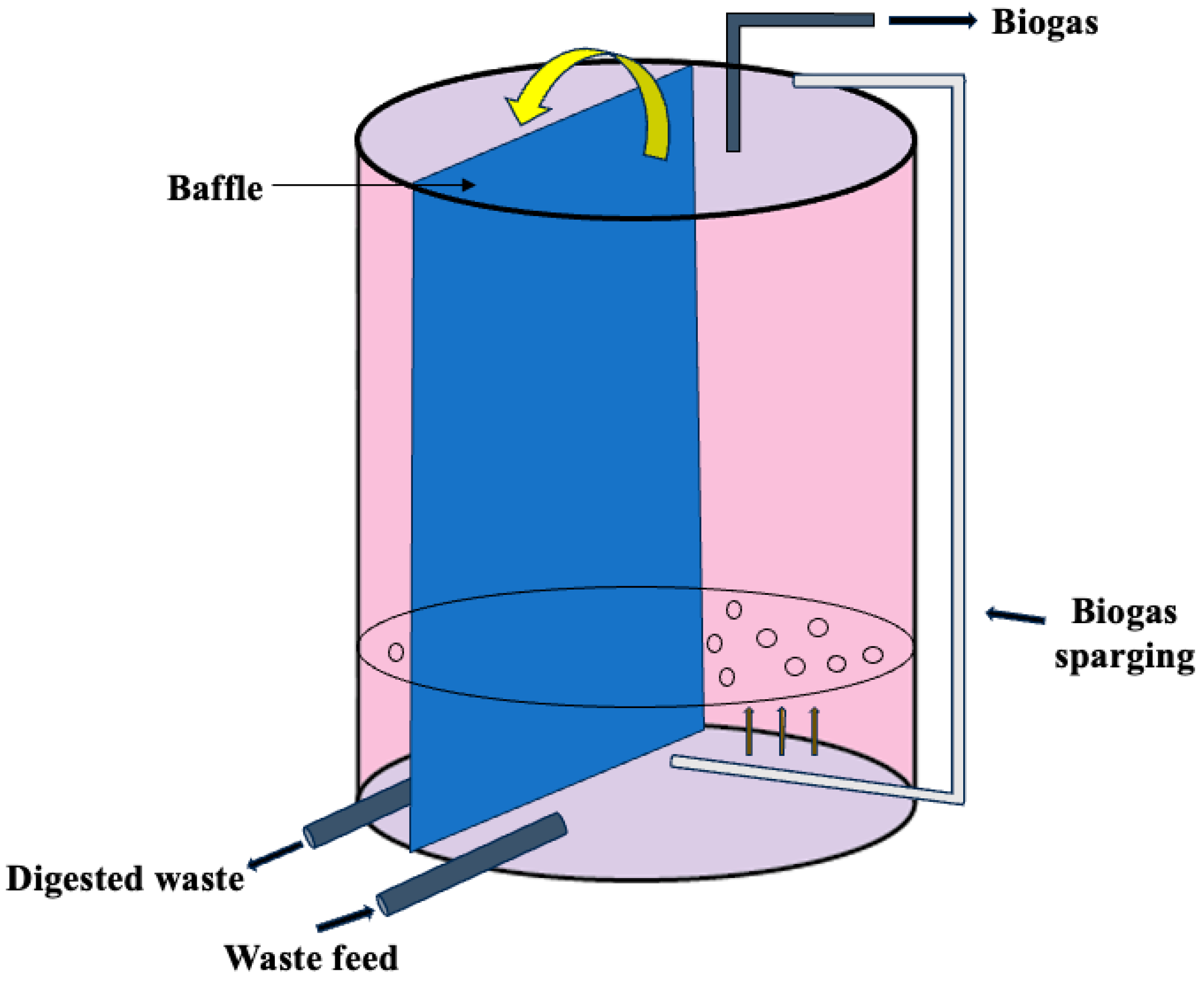 A Review on Dry Anaerobic Digestion: Existing Technologies, Performance ...
