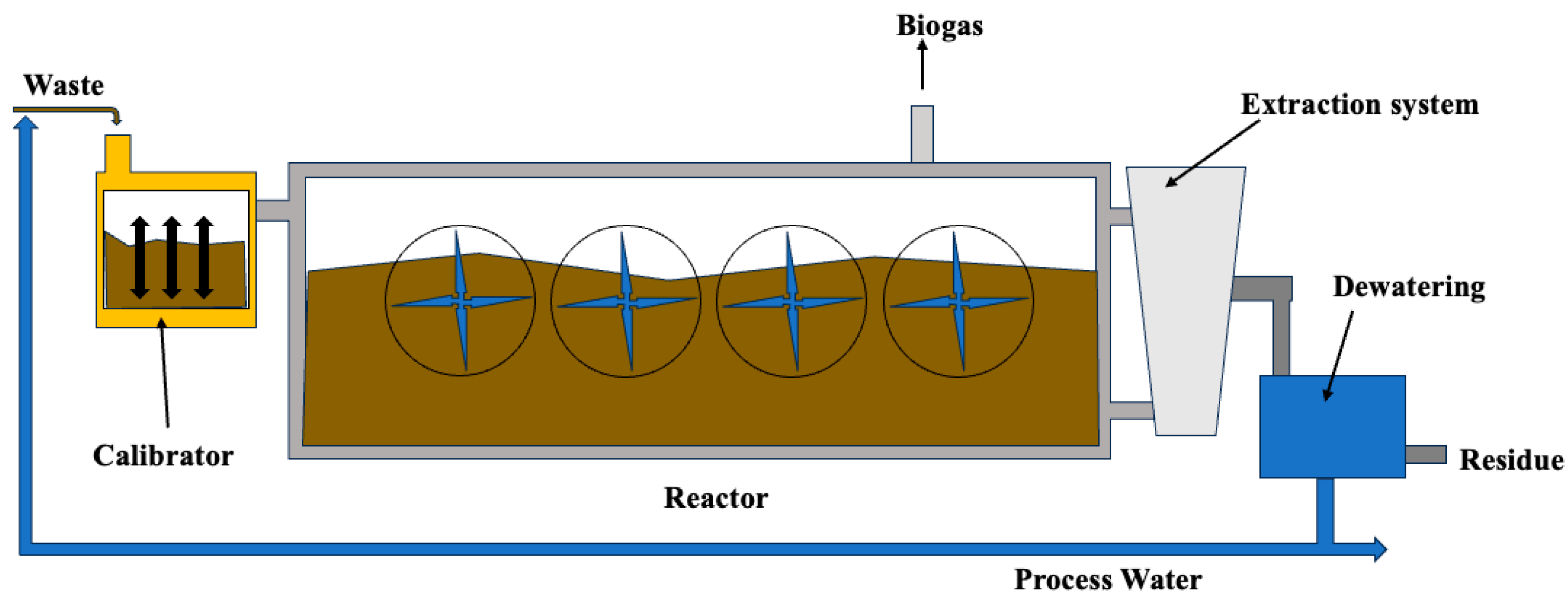 A Review on Dry Anaerobic Digestion: Existing Technologies, Performance ...