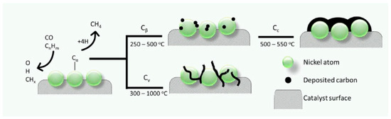 Methane | Free Full-Text | Research Progress on Stability Control on Ni-Based Catalysts for ...