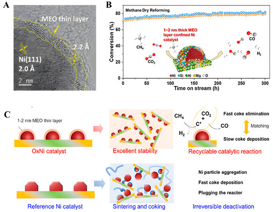 Methane | Free Full-Text | Research Progress on Stability Control on Ni ...