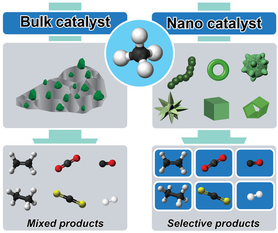 Recent Advances in the Use of Controlled Nanocatalysts in Methane ...