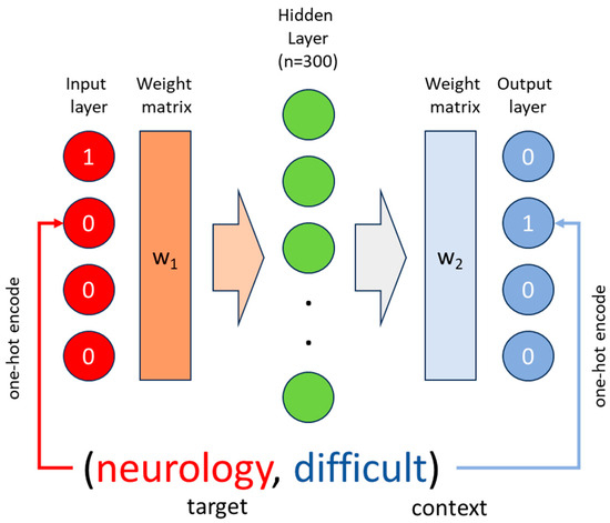 Embeddings for Efficient Literature Screening: A Primer for Life ...