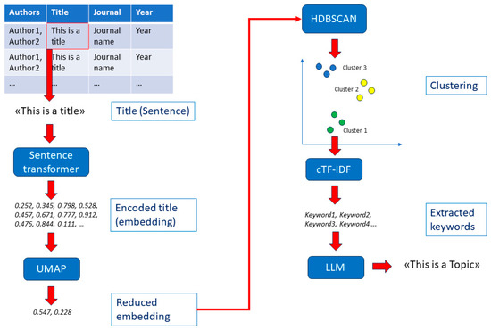 Topic Modeling for Faster Literature Screening Using Transformer-Based ...