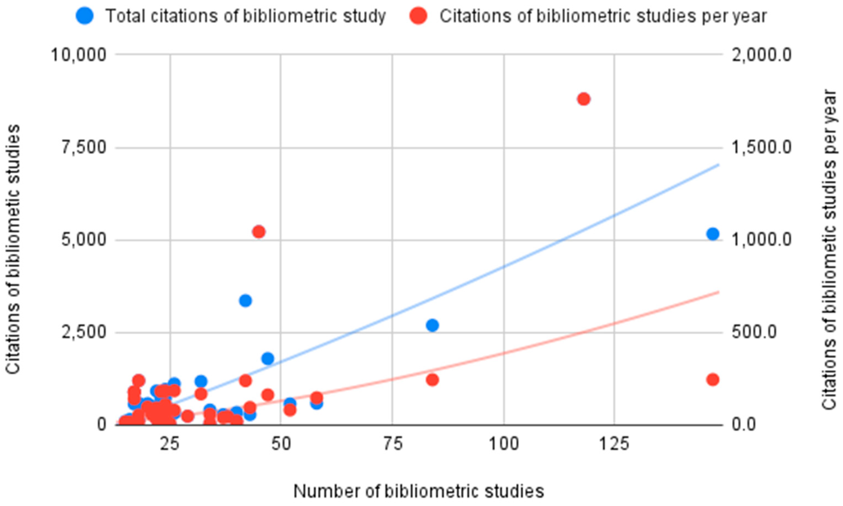 Bibliometric Studies as a Publication Strategy