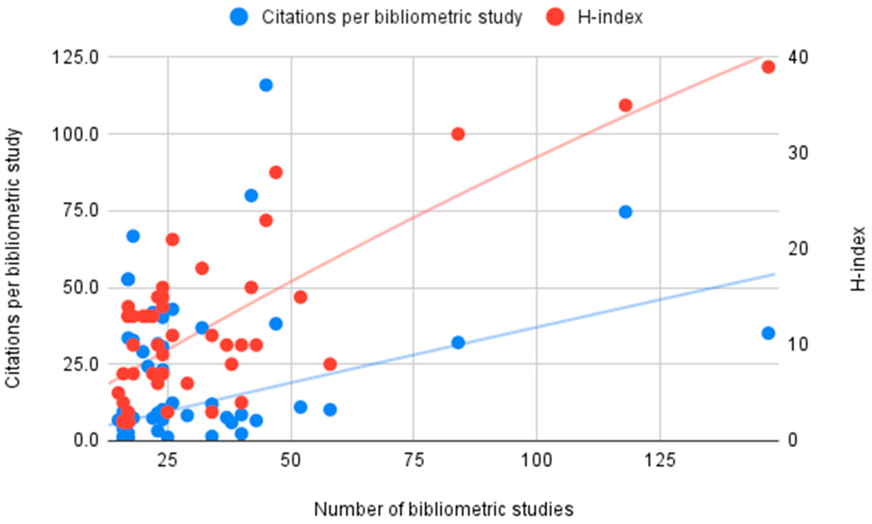 Bibliometric Studies as a Publication Strategy