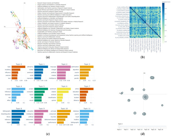 Mapping Data-Driven Research Impact Science: The Role of Machine ...