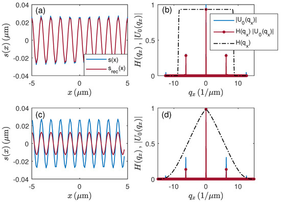 Metrology | Free Full-Text | Three-Dimensional Transfer Functions of ...