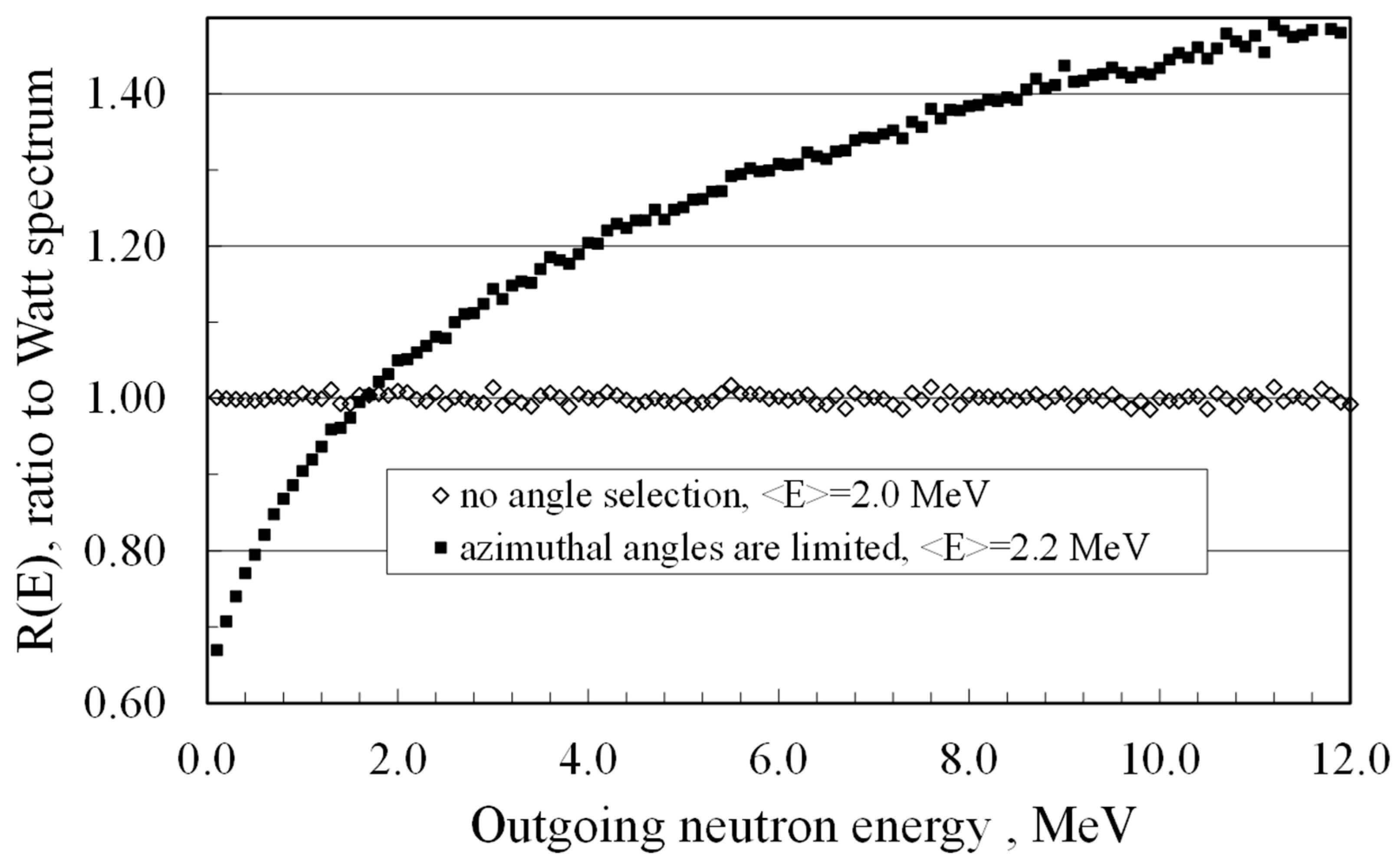 Systematic Distortion Factor and Unrecognized Source of Uncertainties ...