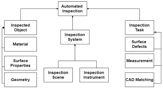 Metrology | Special Issue : Advances in Portable 3D Measurement