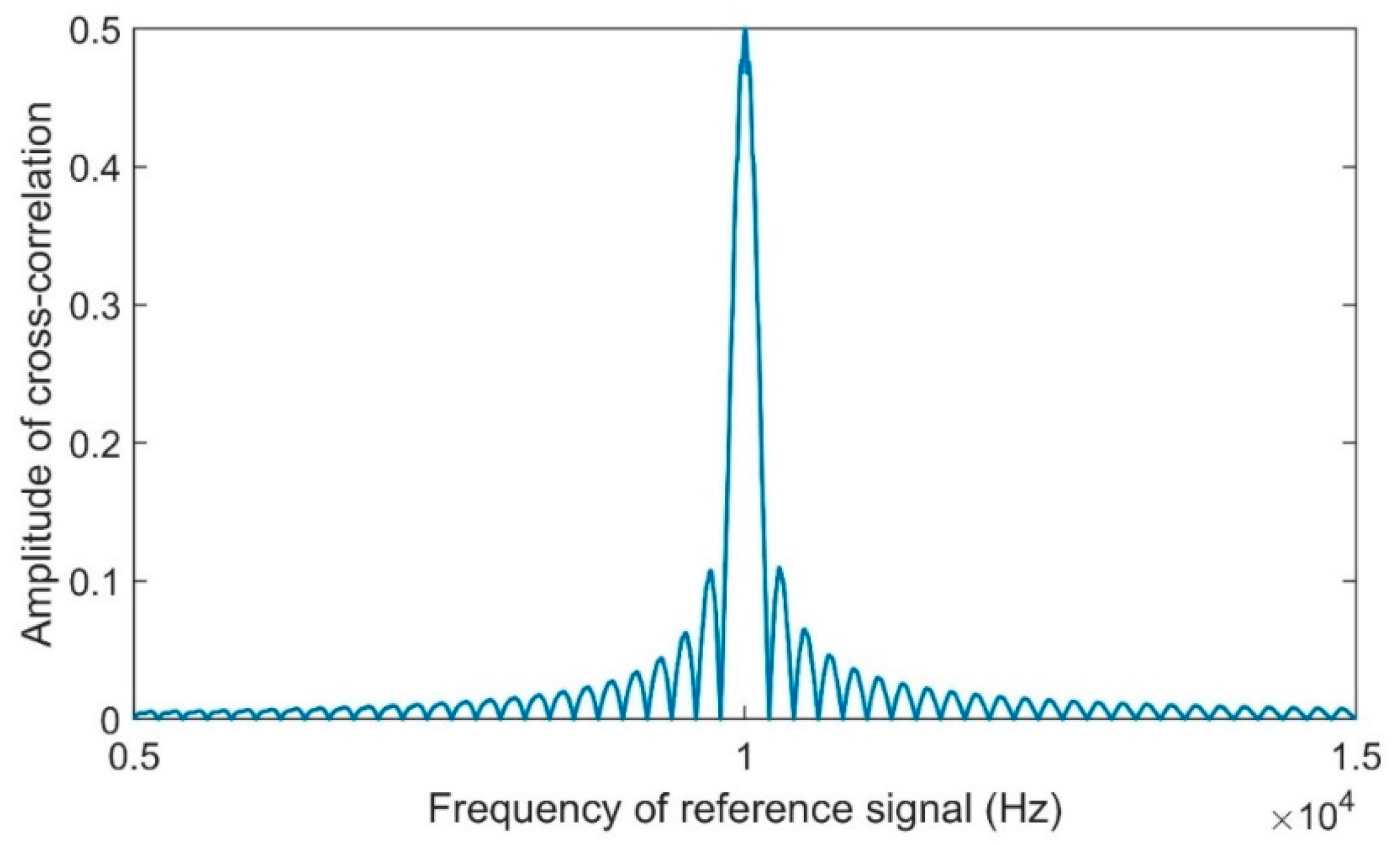 Optimization of the Processing Time of Cross-Correlation Spectra for ...