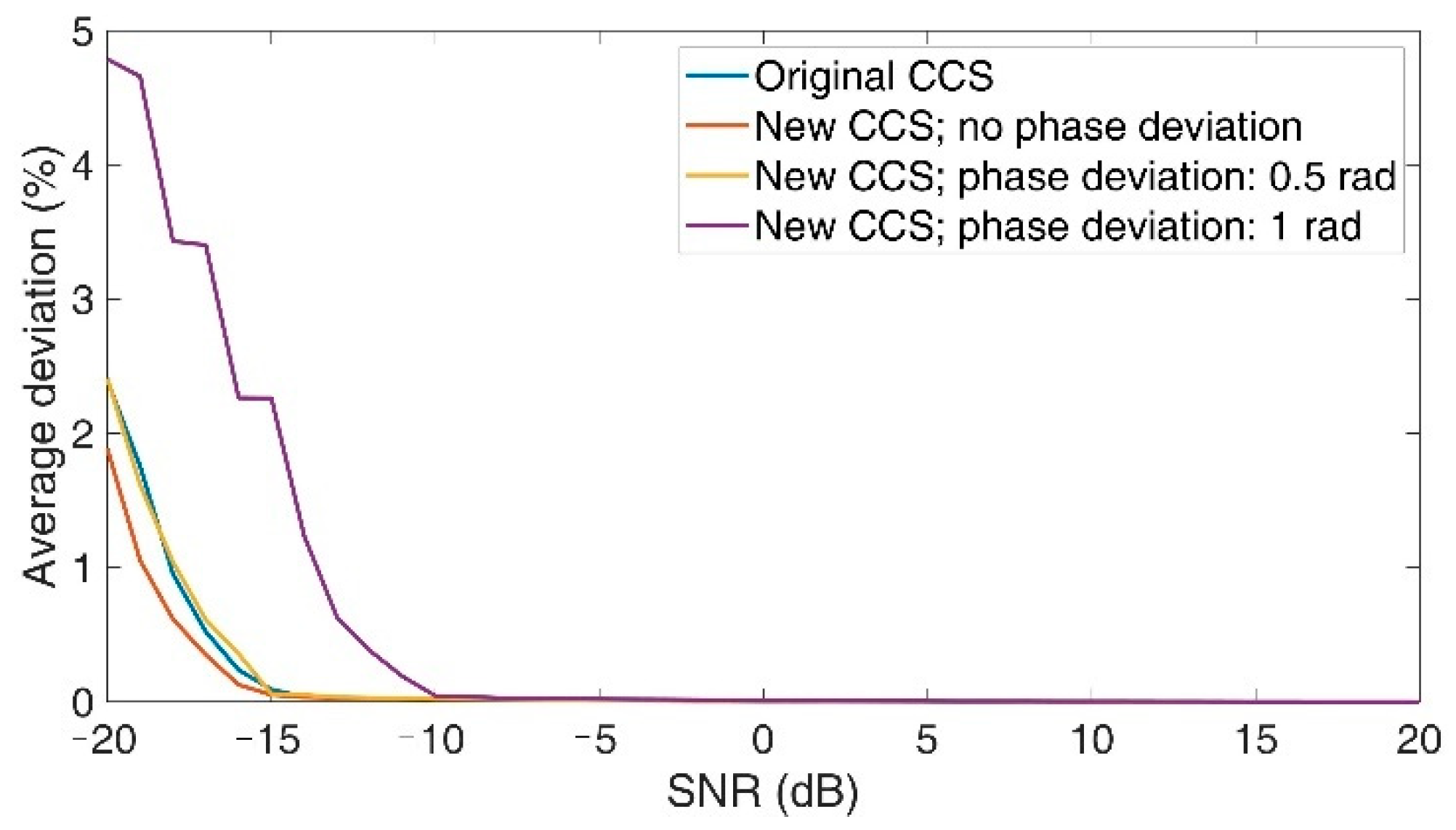 Optimization of the Processing Time of Cross-Correlation Spectra for ...