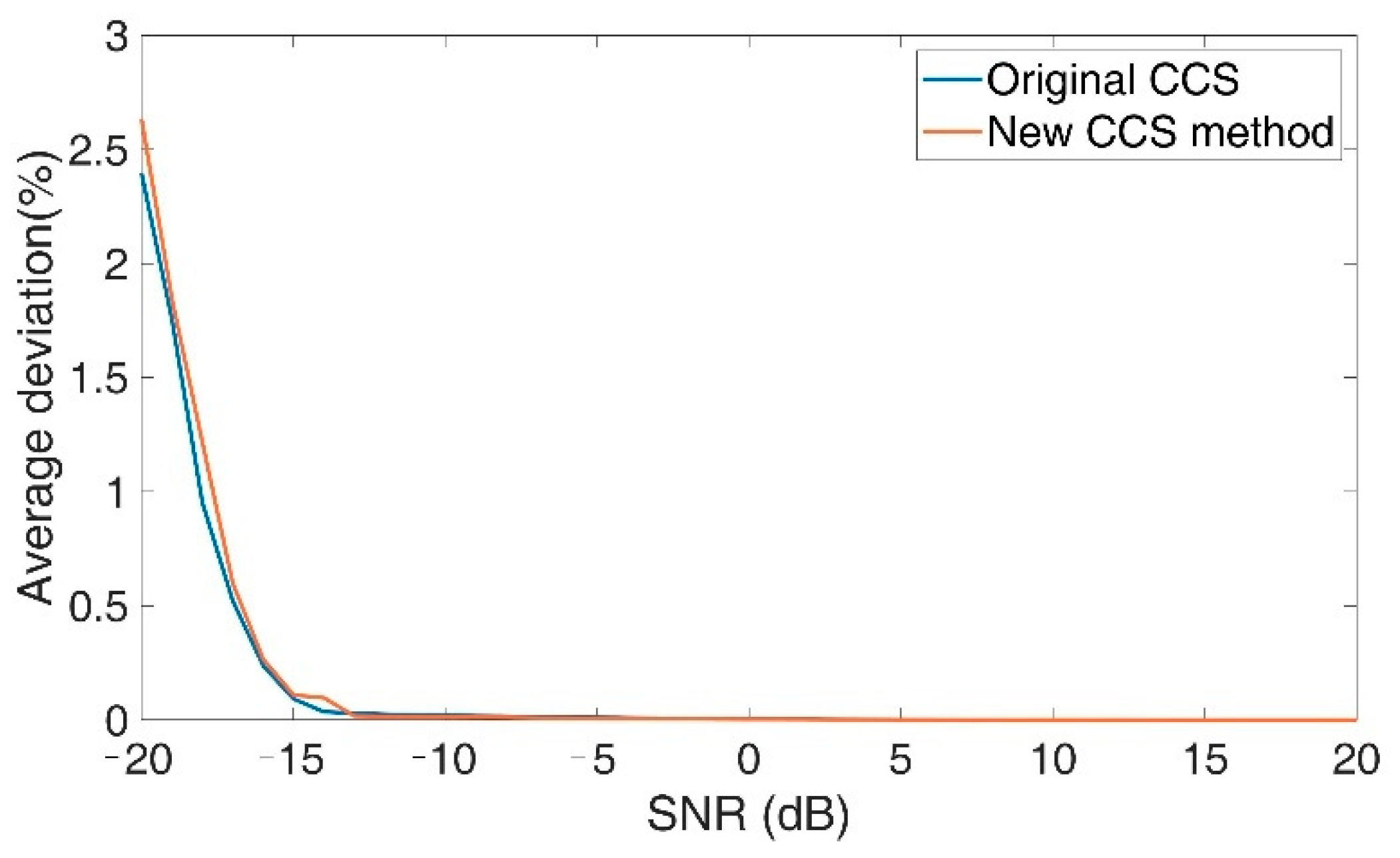 Optimization of the Processing Time of Cross-Correlation Spectra for ...