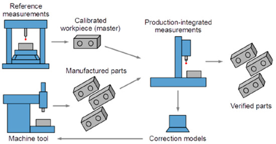 Metrology | Free Full-Text | Three-Dimensional Point Cloud Task ...