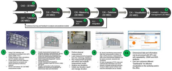 3D Model-Based Large-Volume Metrology Supporting Smart Manufacturing ...