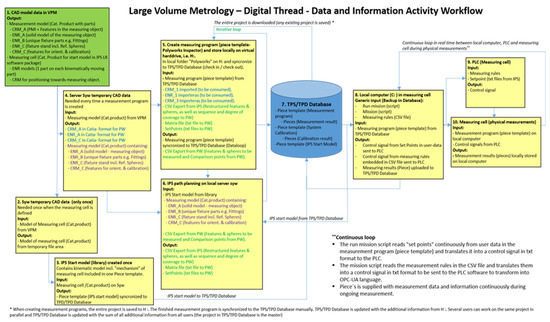 3D Model-Based Large-Volume Metrology Supporting Smart Manufacturing ...