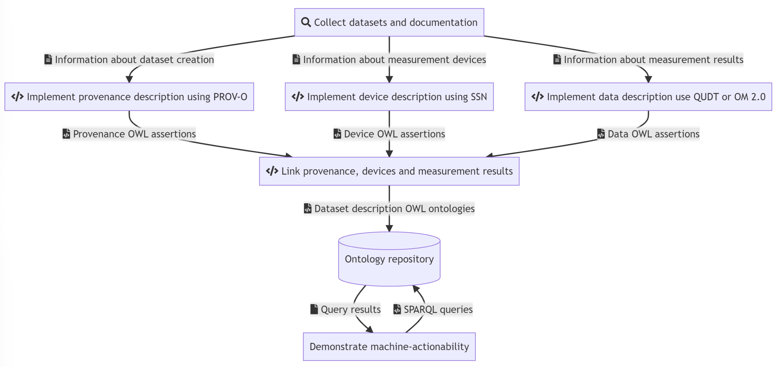 Using Ontologies to Create Machine-Actionable Datasets: Two Case Studies
