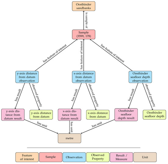 Using Ontologies to Create Machine-Actionable Datasets: Two Case Studies