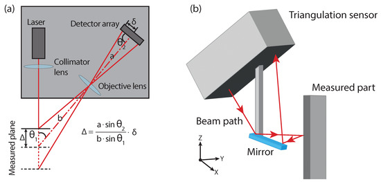 Measurement Techniques for Three-Dimensional Metrology of High Aspect ...