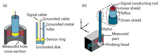 Measurement Techniques for Three-Dimensional Metrology of High Aspect ...