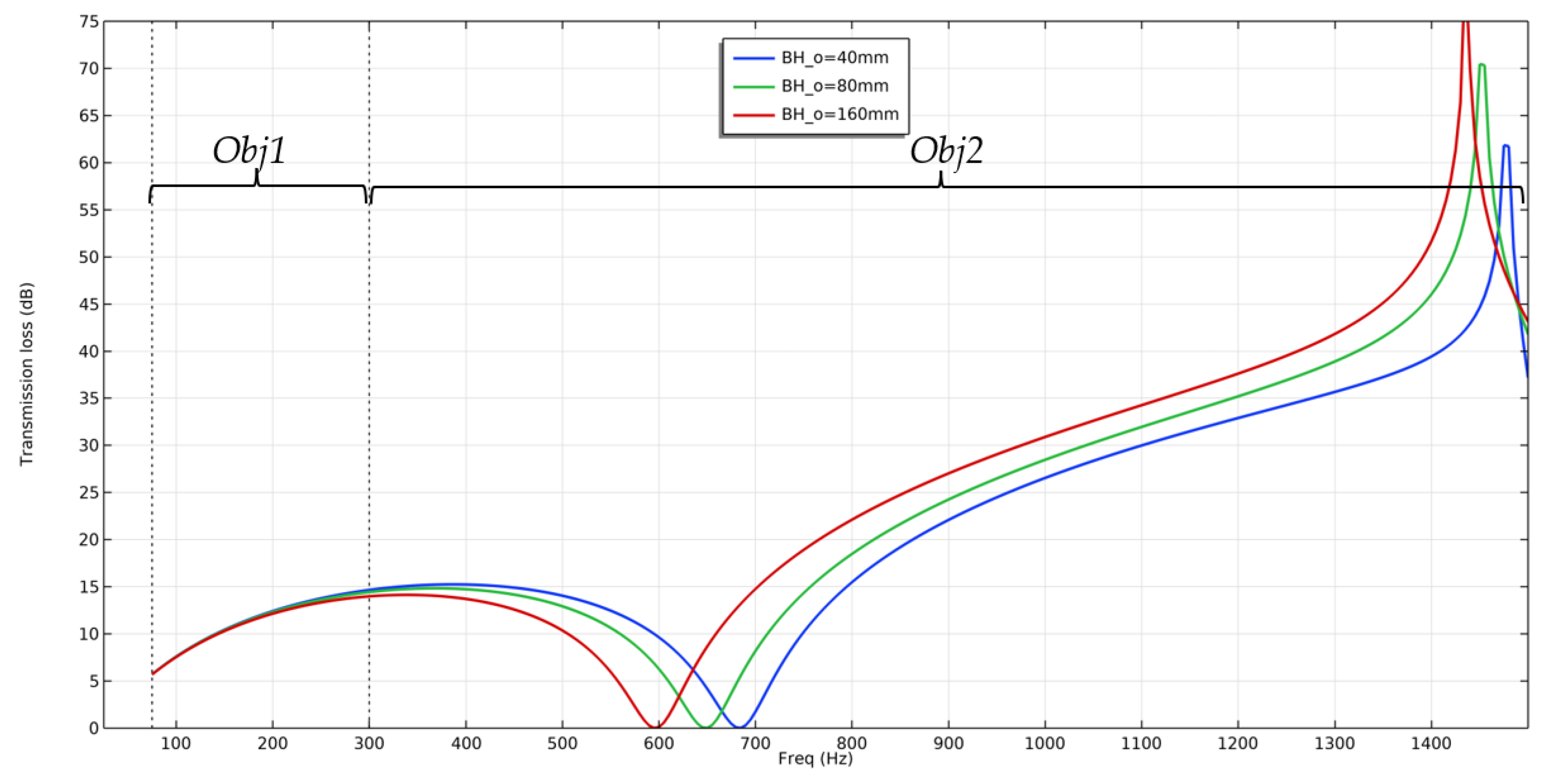 Organized Computational Measurement to Design a High-Performance Muffler