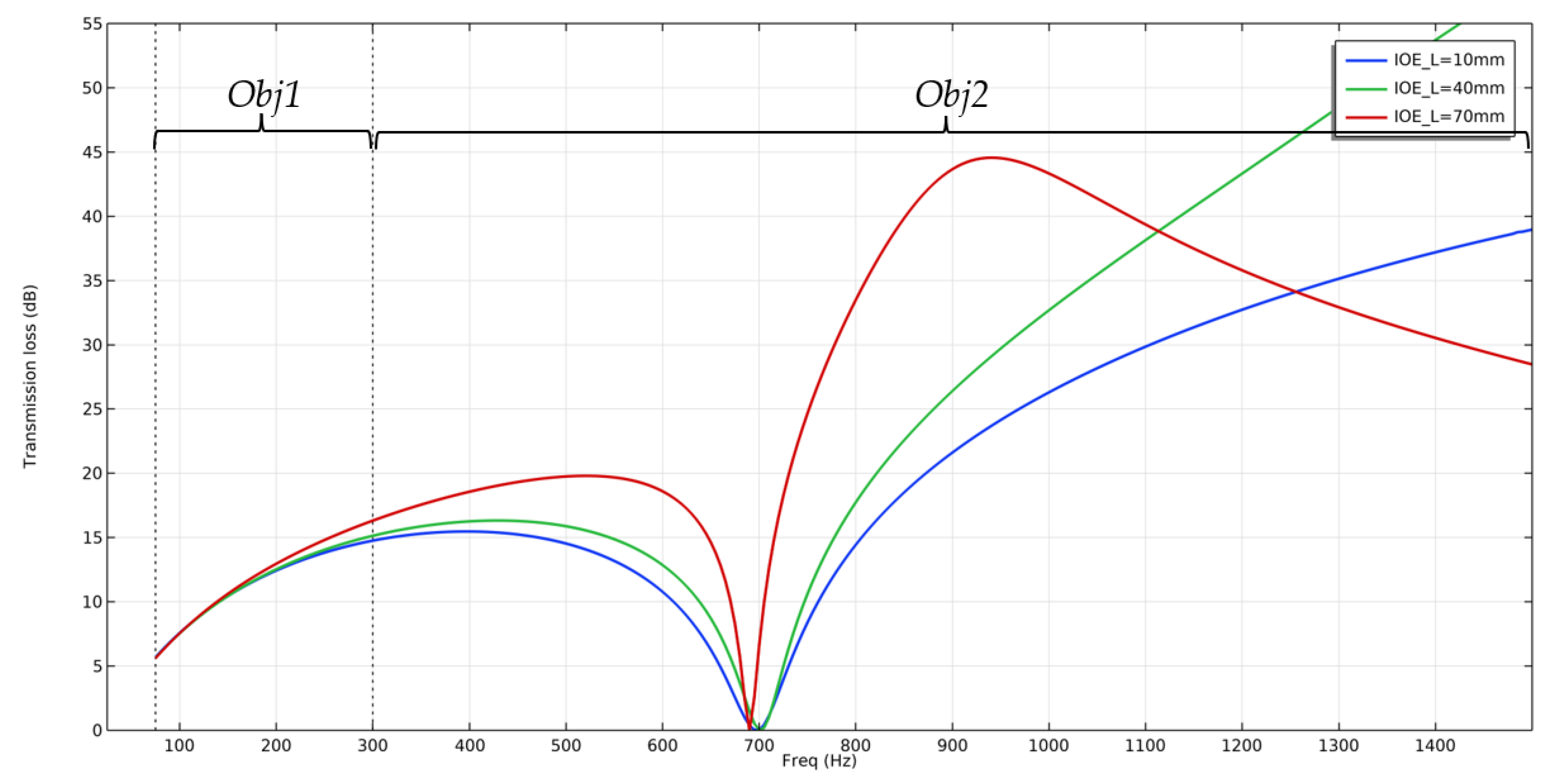 Organized Computational Measurement to Design a High-Performance Muffler