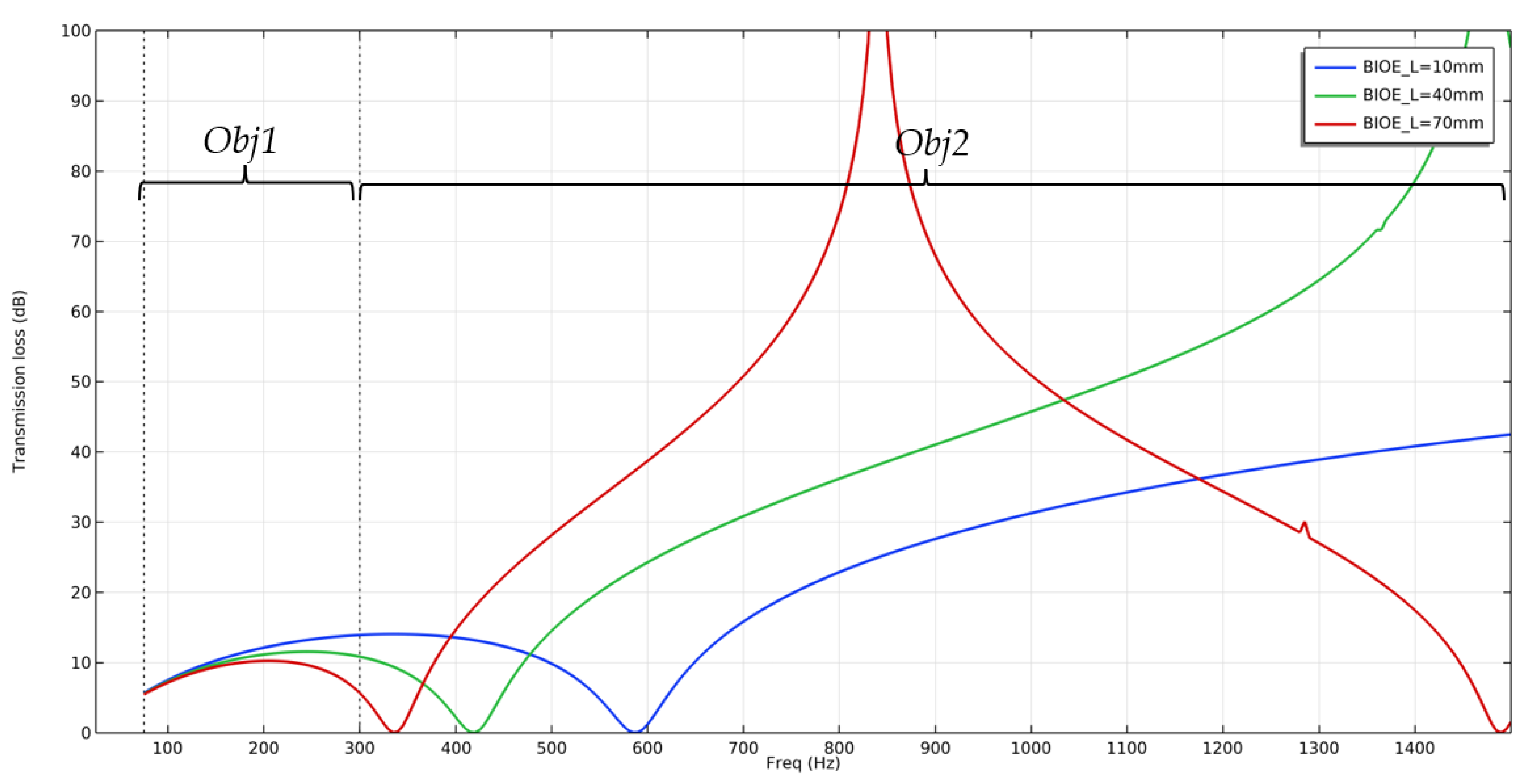 Organized Computational Measurement to Design a High-Performance Muffler