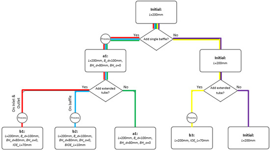 Organized Computational Measurement to Design a High-Performance Muffler