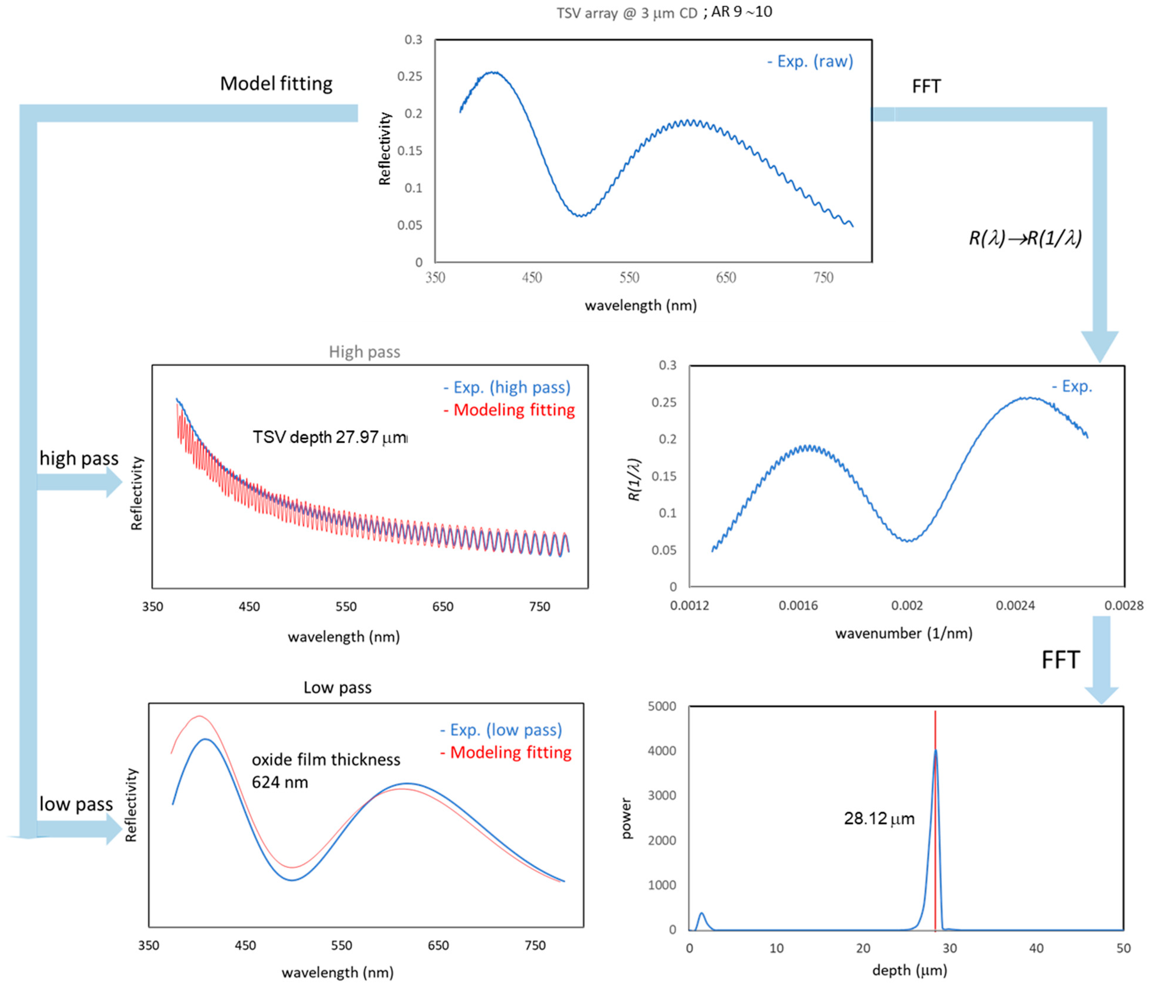 Spectroscopic Reflectometry for Optimizing 3D Through-Silicon-Vias Process