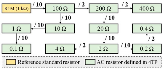 Digital Impedance Bridge for Four-Terminal-Pair AC Resistor Calibration ...