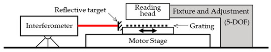 Error Analysis of an Economical On-Site Calibration System for Linear Optical Encoders