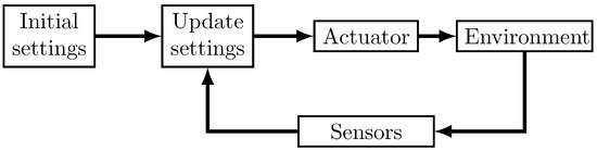 Heat Conduction Control Using Deep Q-Learning Approach with Physics ...