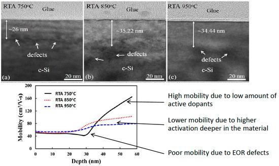 Differential Hall Effect Metrology for Electrical Characterization of ...