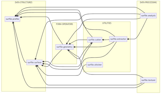 SurfILE: An Open-Source Python Package for Surface Topography Analysis