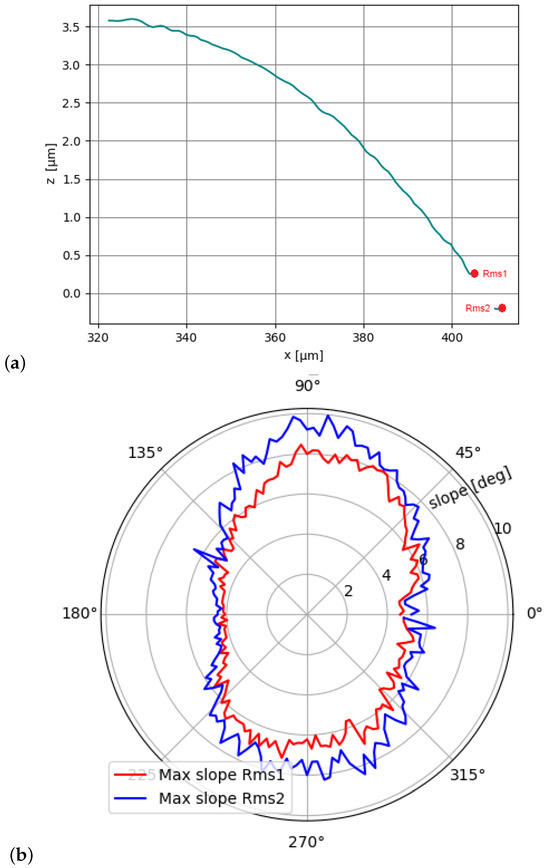 SurfILE: An Open-Source Python Package for Surface Topography Analysis