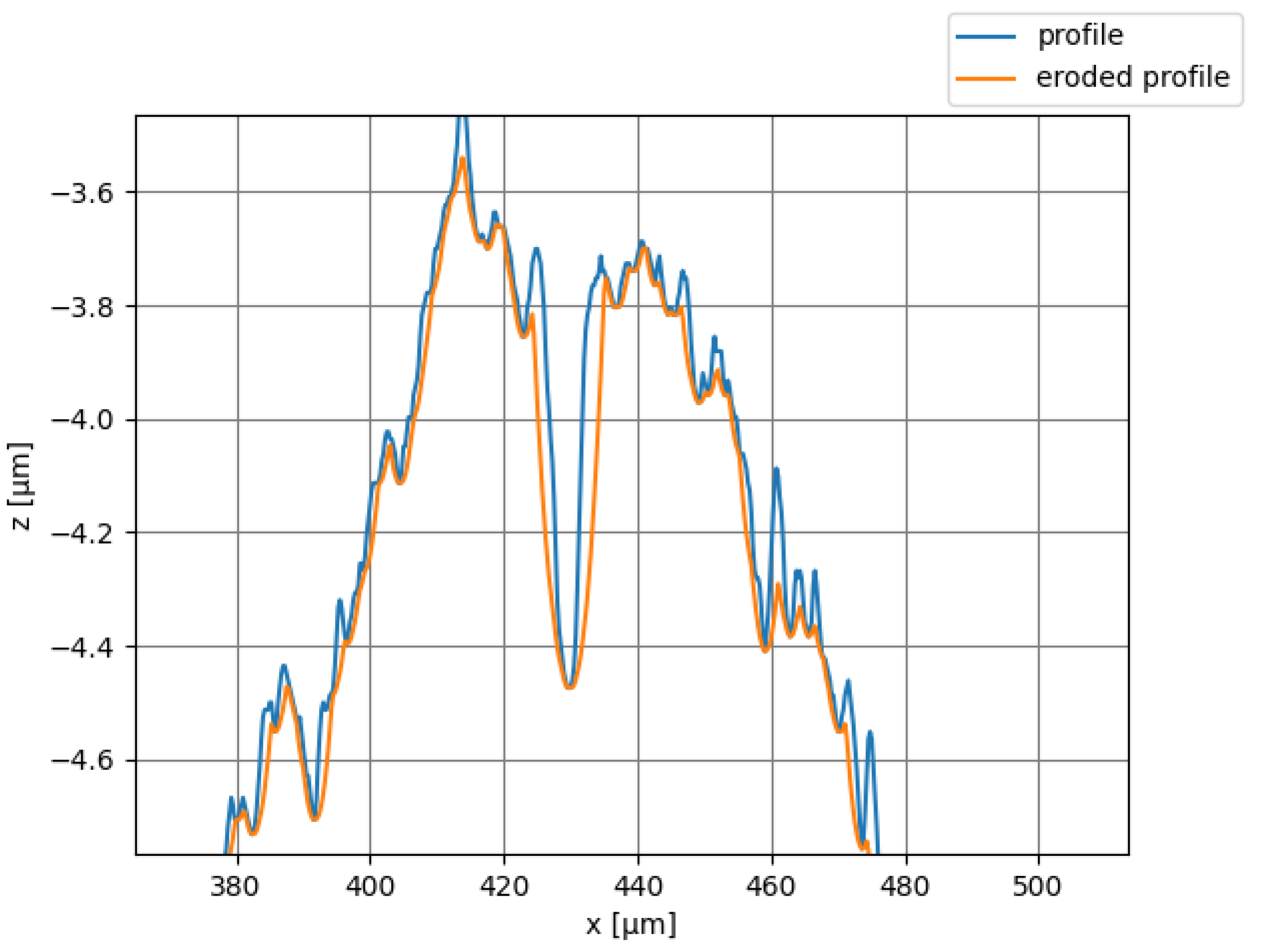 SurfILE: An Open-Source Python Package for Surface Topography Analysis