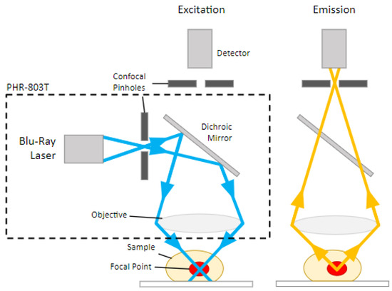 An Inexpensive, 3D-Printable, Arduino- and Blu-Ray-Based Confocal Laser and Fluorescent Scanning ...