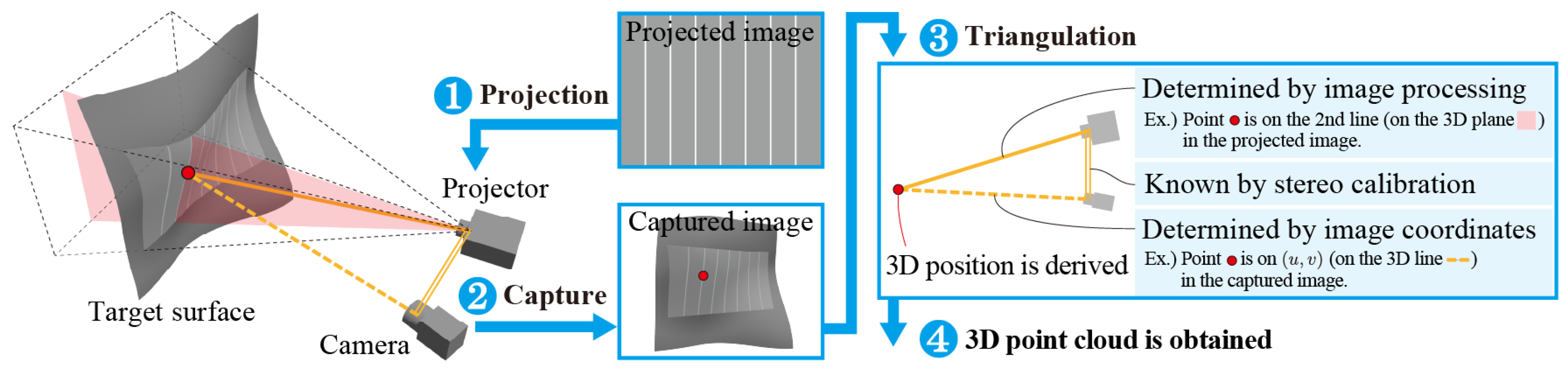 High-Speed 3D Vision Based on Structured Light Methods