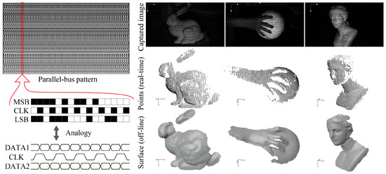 High-Speed 3D Vision Based on Structured Light Methods