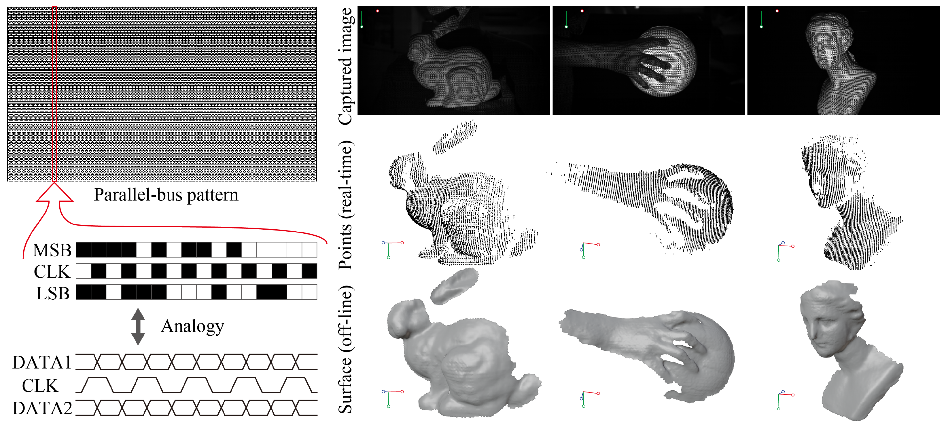 High-Speed 3D Vision Based on Structured Light Methods
