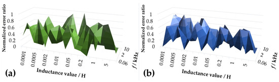 Calibration of Inductance Using a PXI-Based Maxwell–Wien Bridge from 20 ...