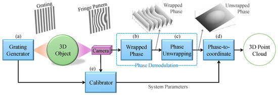 Optical Fringe Projection: A Straightforward Approach to 3D Metrology