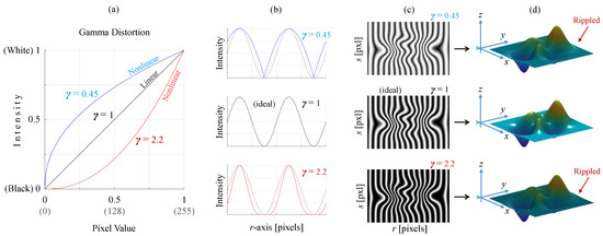 Optical Fringe Projection: A Straightforward Approach to 3D Metrology