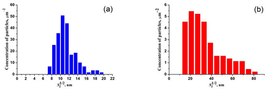 Micro | An Open Access Journal from MDPI
