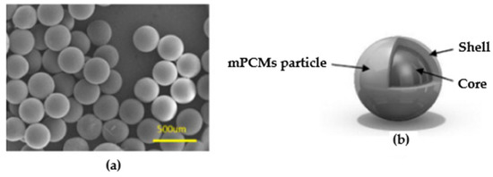 Micro | Free Full-Text | Methods for the Synthesis of Phase Change ...