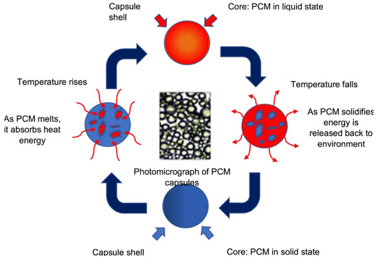 Micro | Free Full-Text | Methods for the Synthesis of Phase Change ...