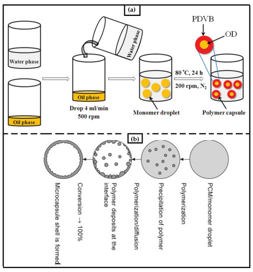 Methods for the Synthesis of Phase Change Material Microcapsules with ...