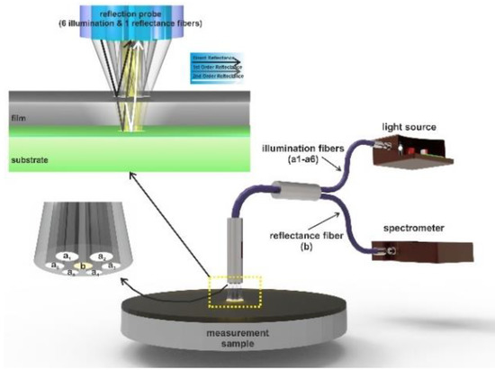 Non-Destructive Characterization of Selected Types of Films and Other Layers via White Light ...