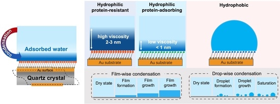 Micro | Free Full-Text | Experimental Characterization of Water ...