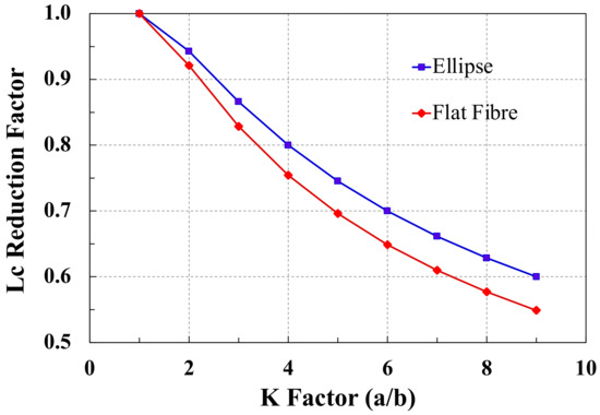 The Influence of Fibre Cross Section Shape and Fibre Surface Roughness ...